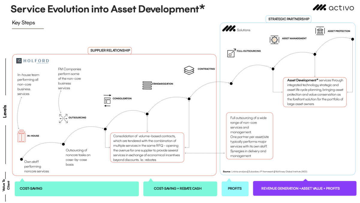 Expansion into Asset Development – Activo-group